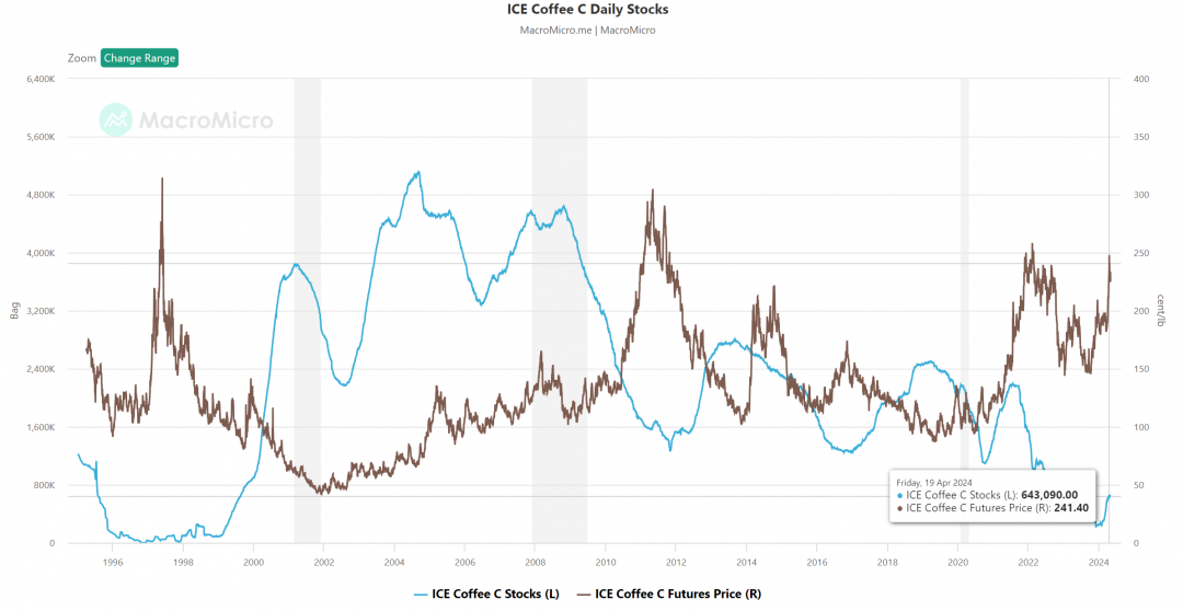 Cafe Imports | A Look at Today’s Coffee Market