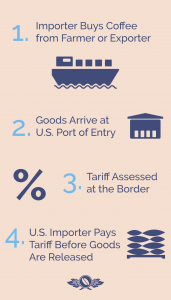 Cafe Imports | How US Tariffs Impact Coffee