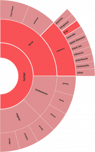 Cafe Imports | Meet The Coffee Rose